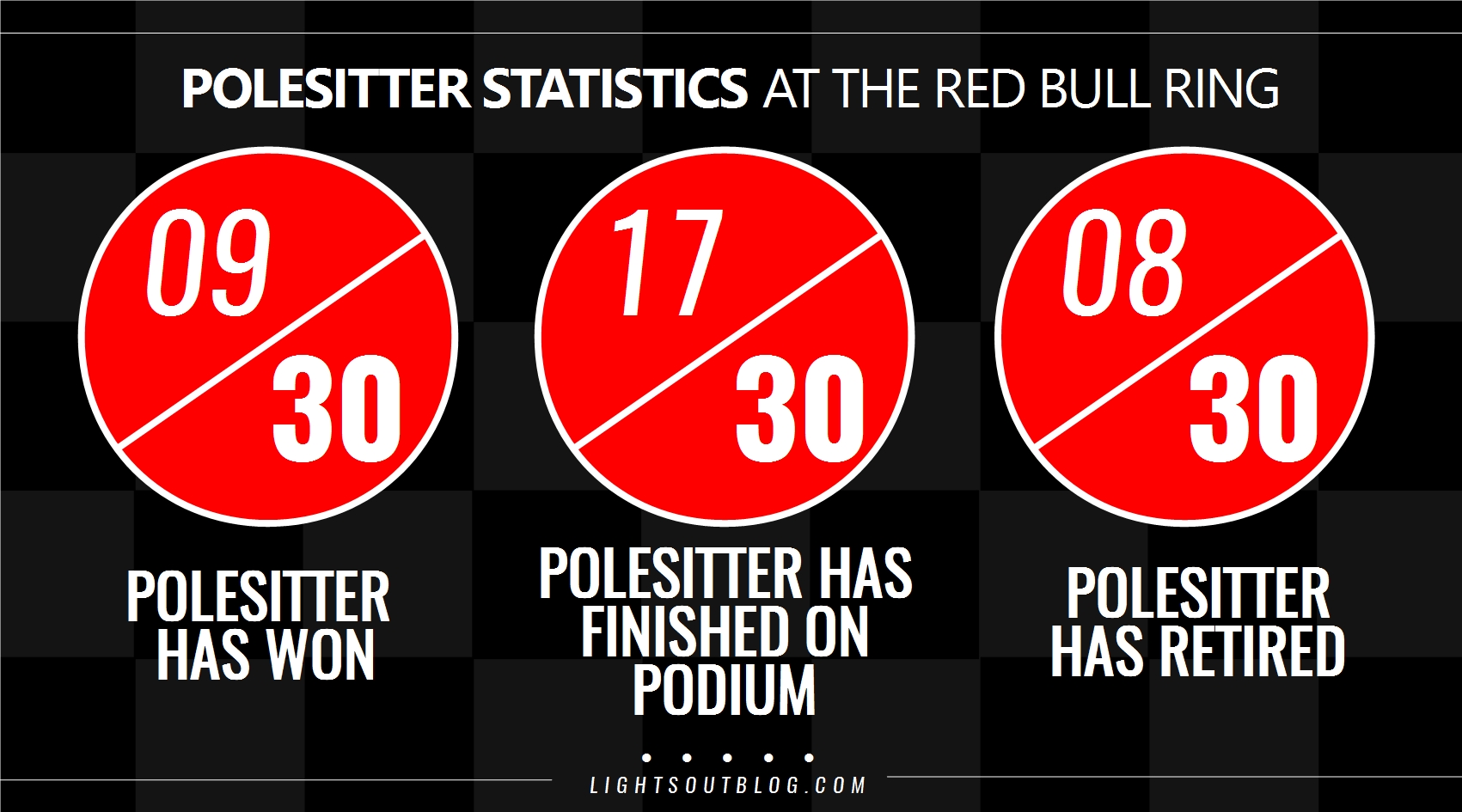 Red Bull Ring Track Stats - Lights Out