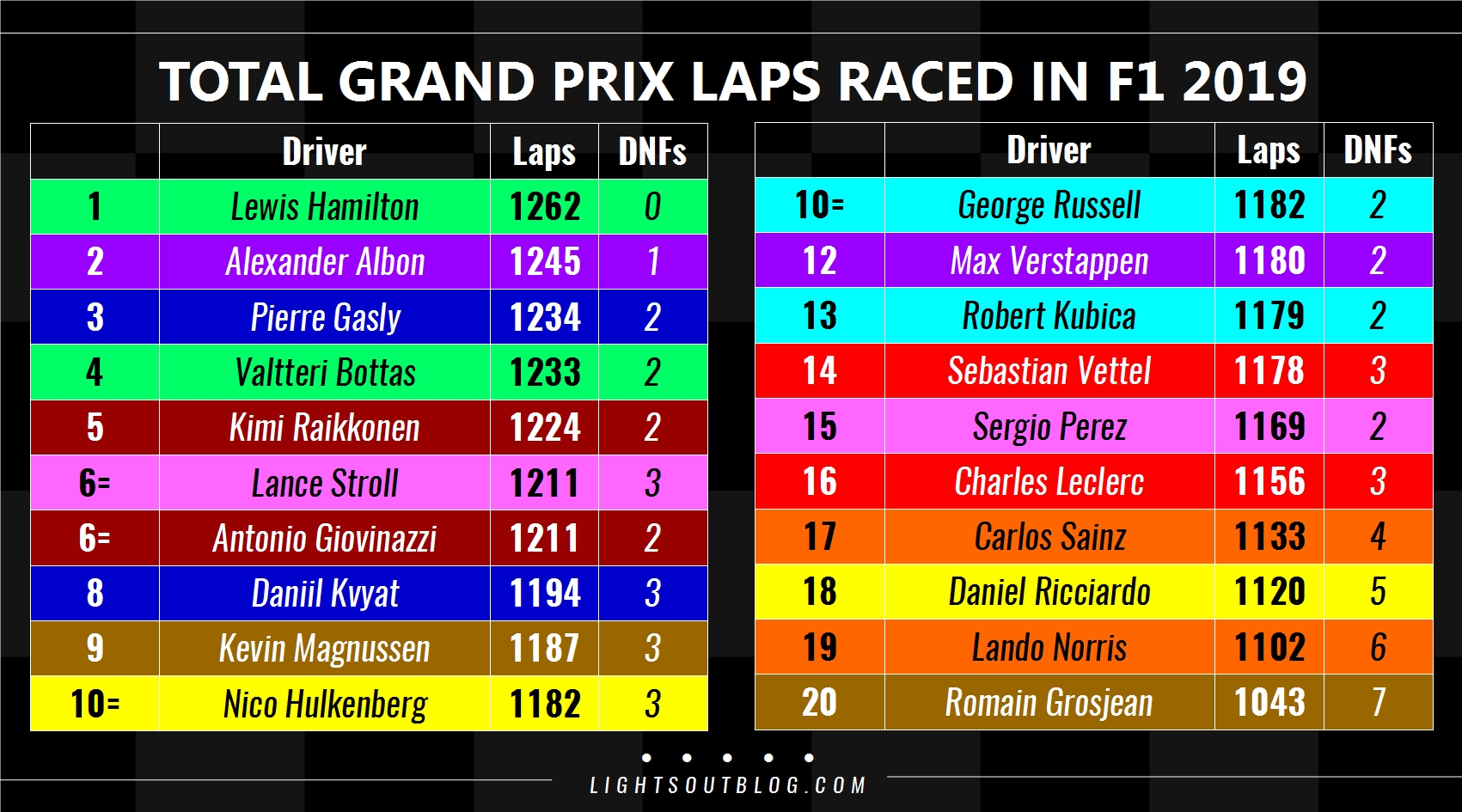 F1 2019 In Numbers - Lights Out