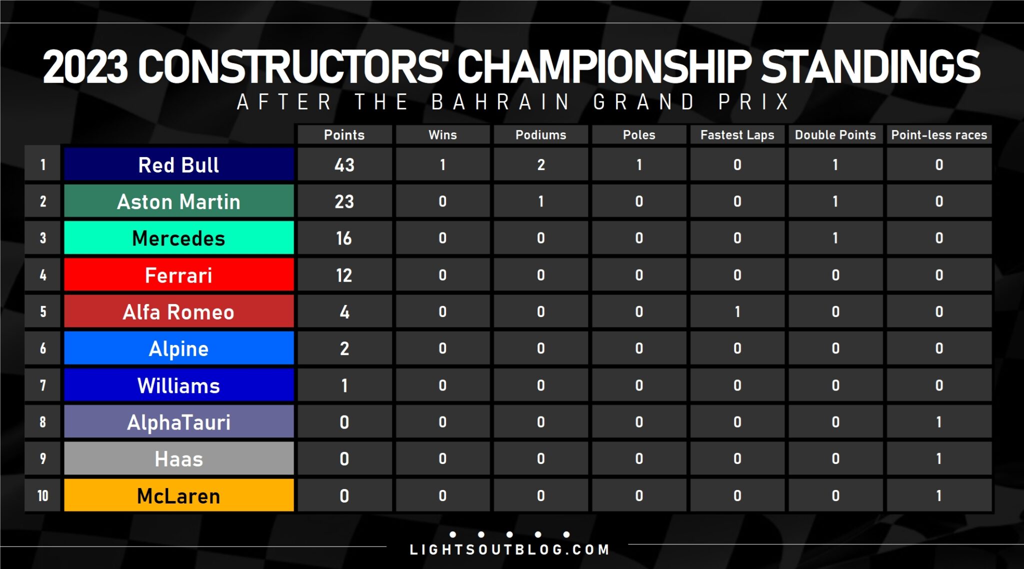 2023 Bahrain Grand Prix: results, facts, statistics and trivia - Lights Out