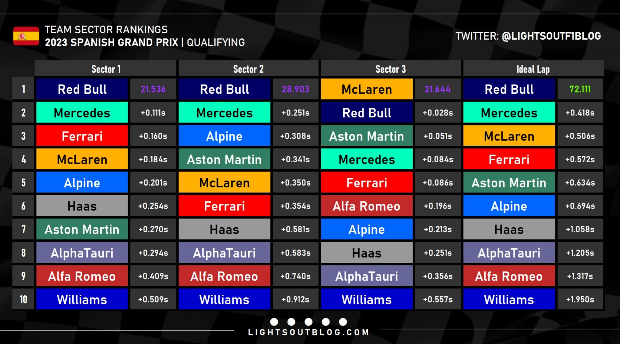 2023 Spanish Grand Prix: Qualifying Statistics - Lights Out