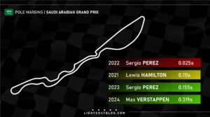 F1 Track Stats: Saudi Arabian Grand Prix facts & statistics - Lights Out