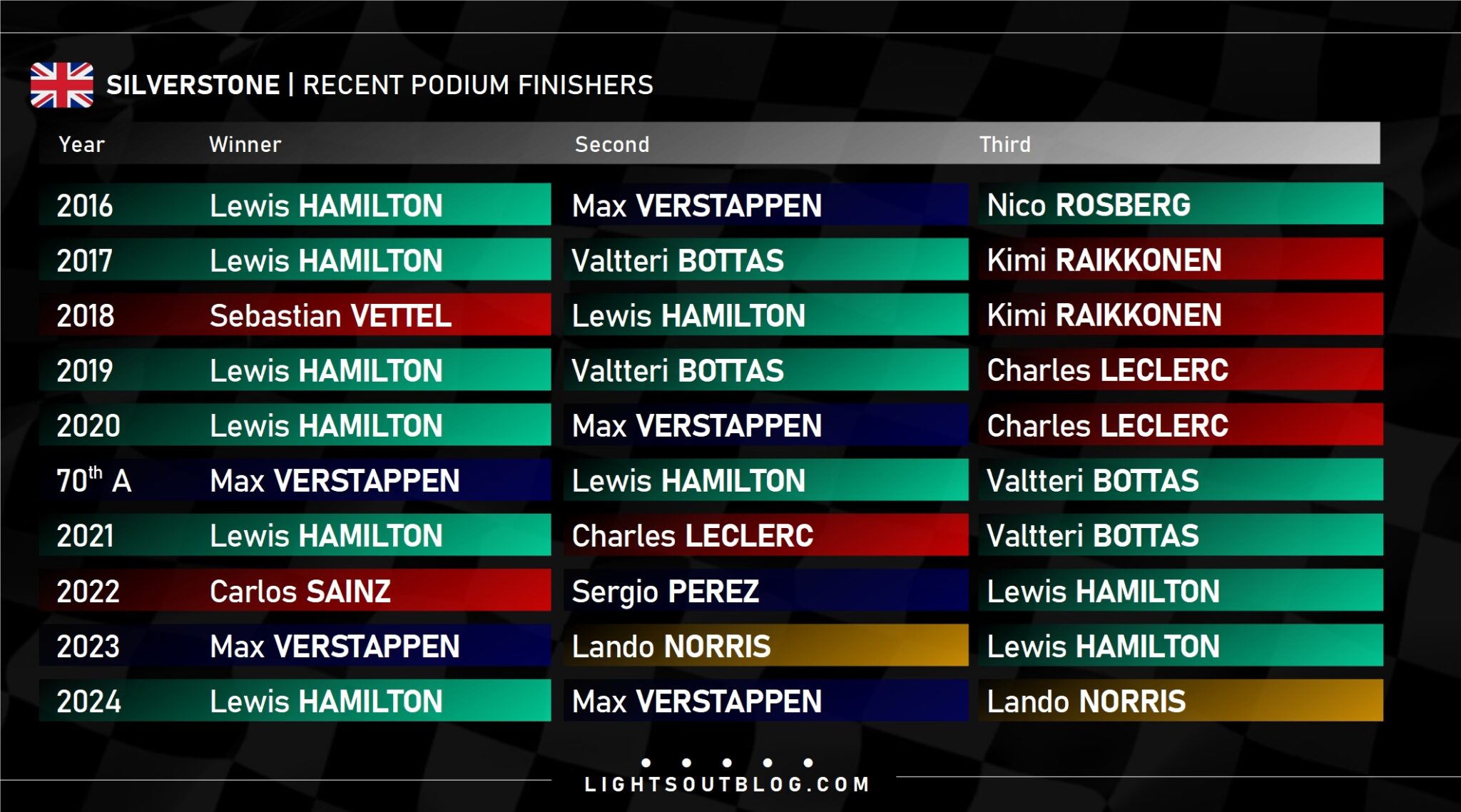 Silverstone F1 Track Stats: British Grand Prix facts and statistics ...