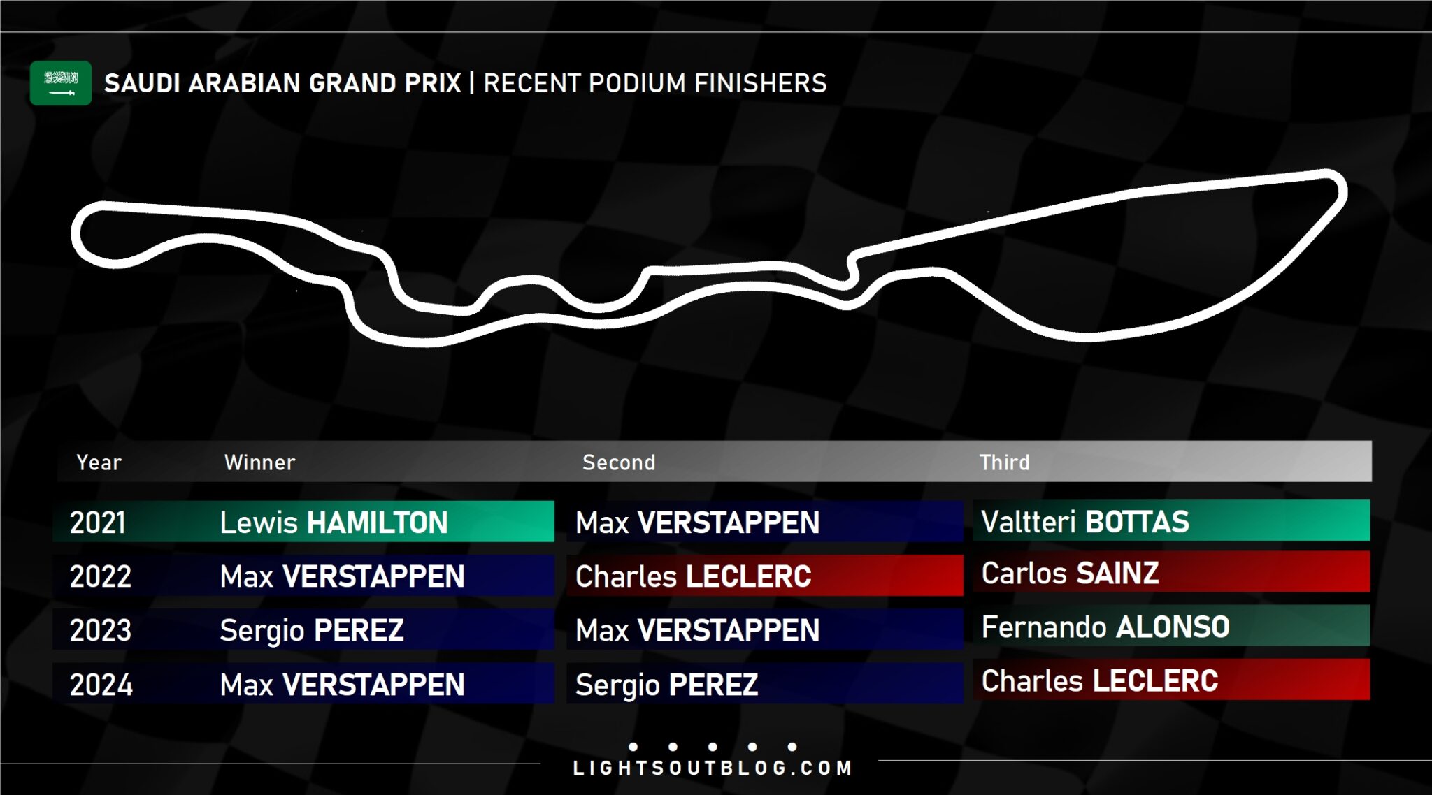 F1 Track Stats: Saudi Arabian Grand Prix facts & statistics - Lights Out