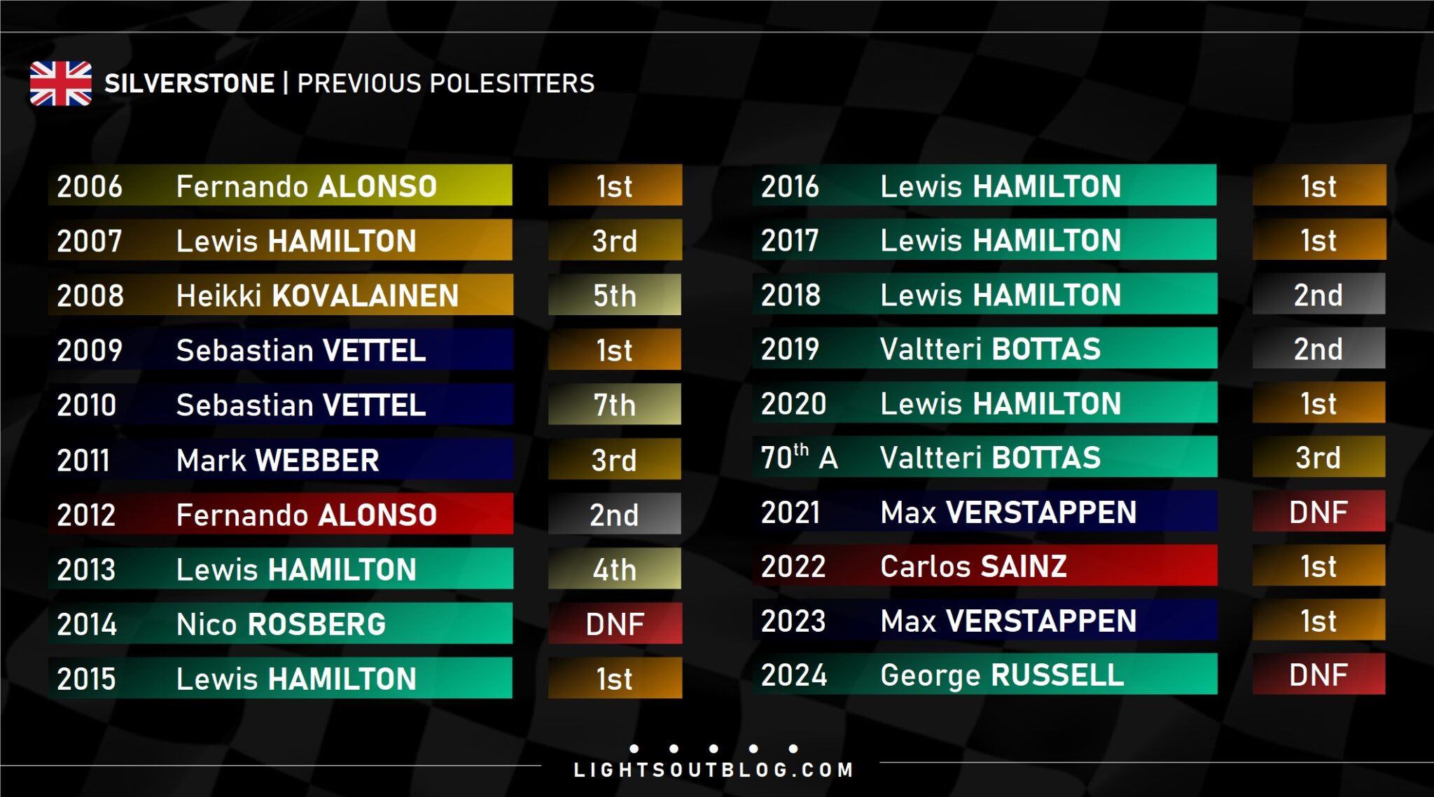 Silverstone F1 Track Stats: British Grand Prix facts and statistics ...