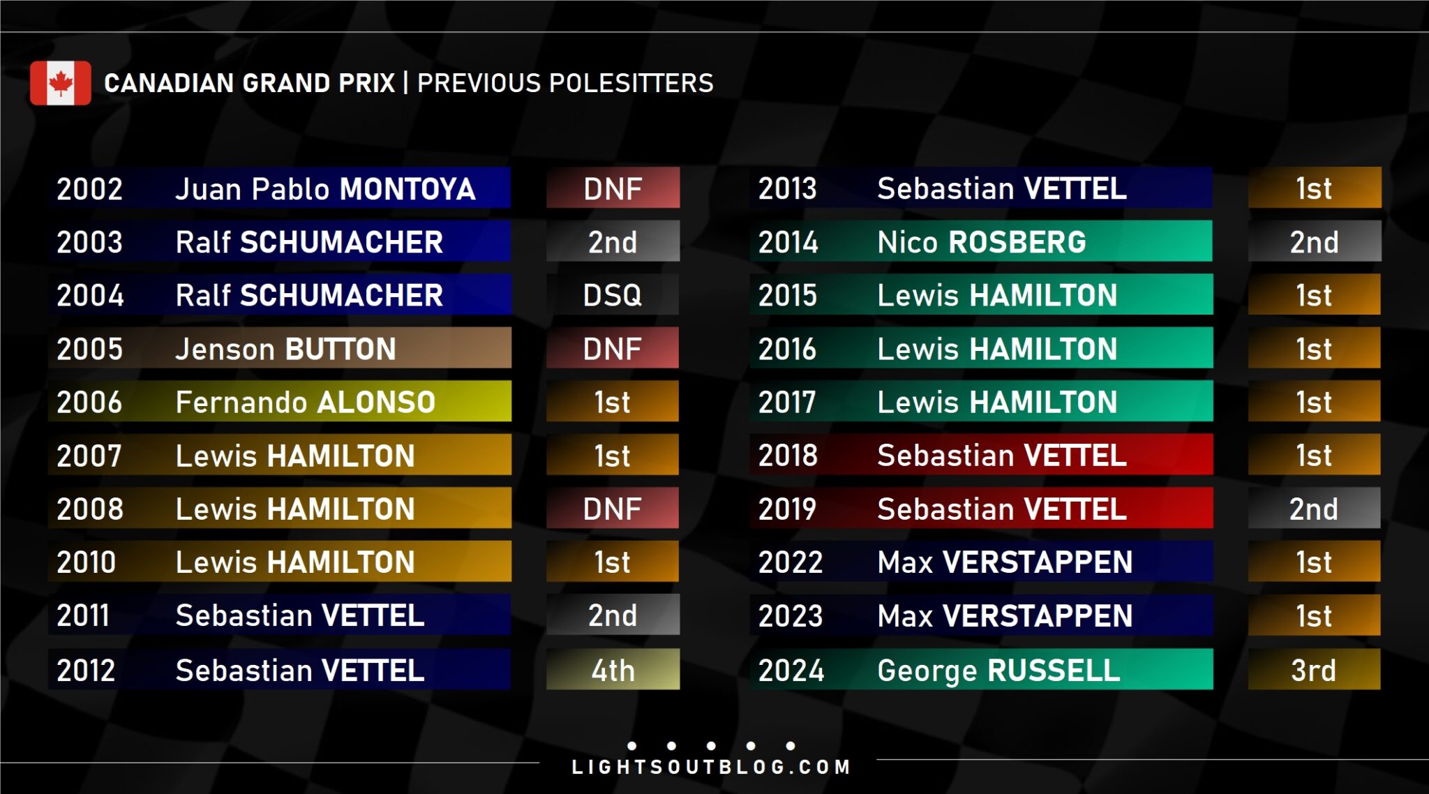 F1 Track Stats: Canadian Grand Prix - Lights Out