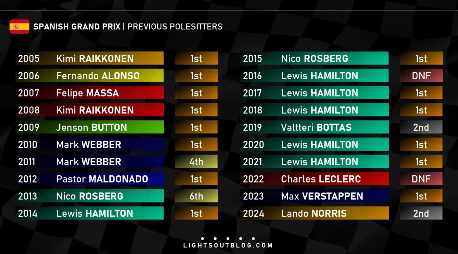 F1 Track Stats: Spanish Grand Prix at Catalunya - Lights Out