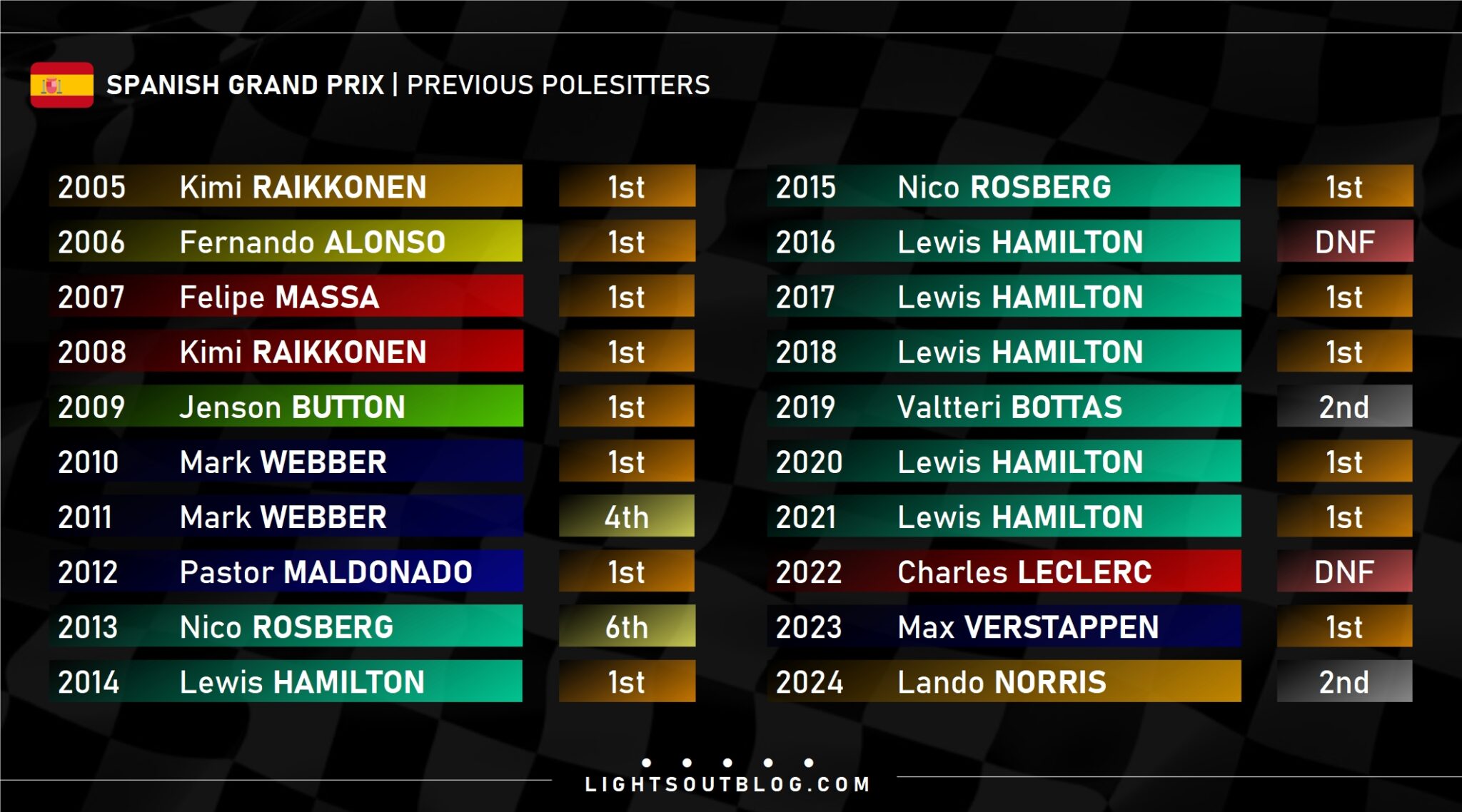 F1 Track Stats: Spanish Grand Prix at Catalunya - Lights Out