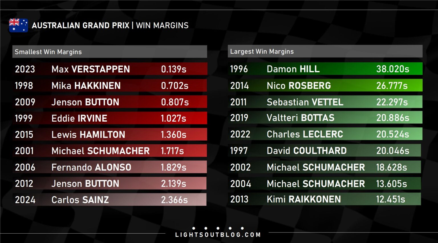 F1 Track Stats: Australian Grand Prix - Albert Park facts and ...
