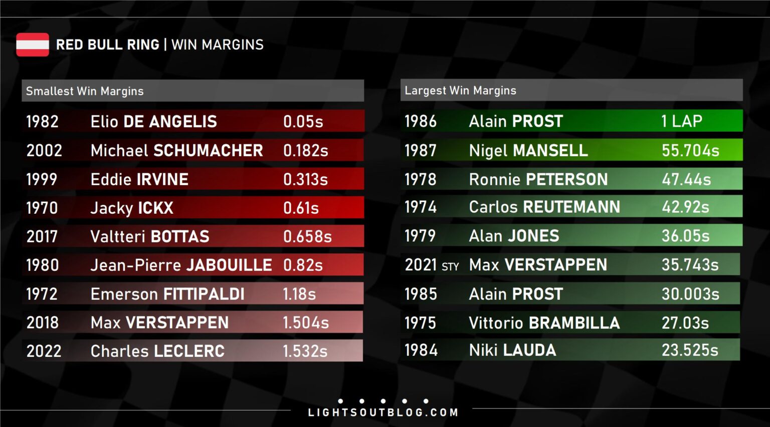 F1 Track Stats: Austrian Grand Prix at the Red Bull Ring - Lights Out