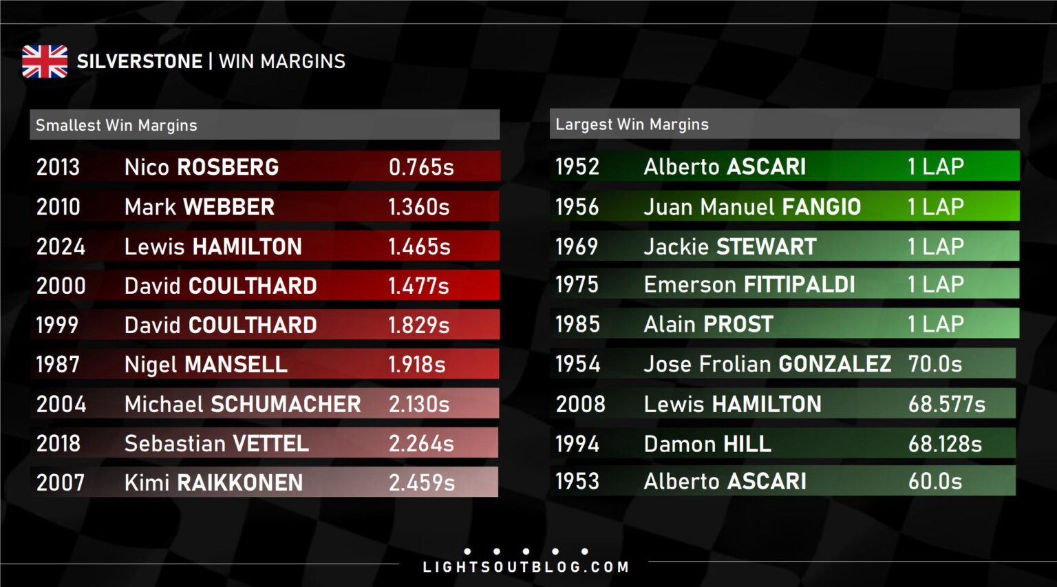 Silverstone F1 Track Stats: British Grand Prix facts and statistics ...