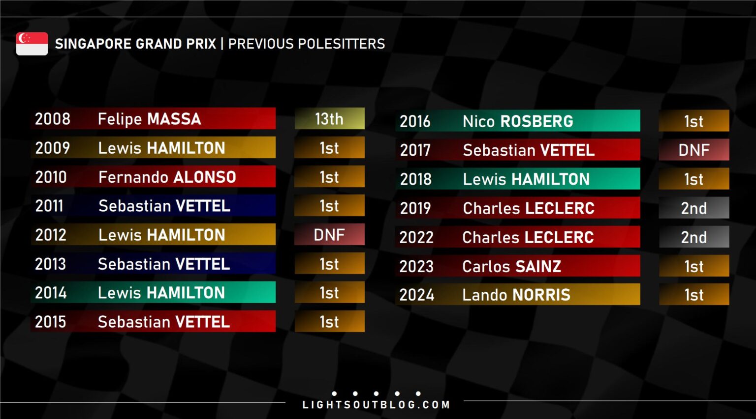 F1 Track Stats: Singapore Grand Prix facts and statistics - Lights Out
