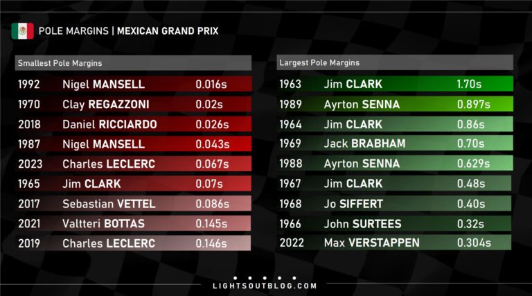 F1 Track Stats: Mexico City Grand Prix facts and statistics - Lights Out