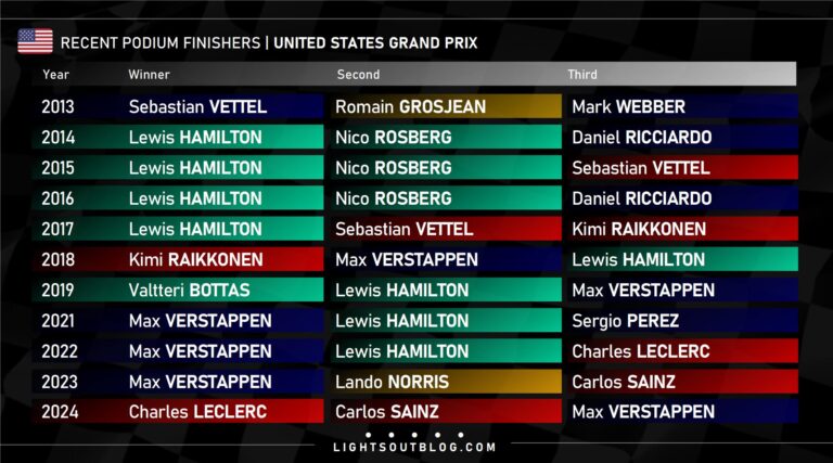 F1 Track Stats: United States Grand Prix at COTA - Lights Out