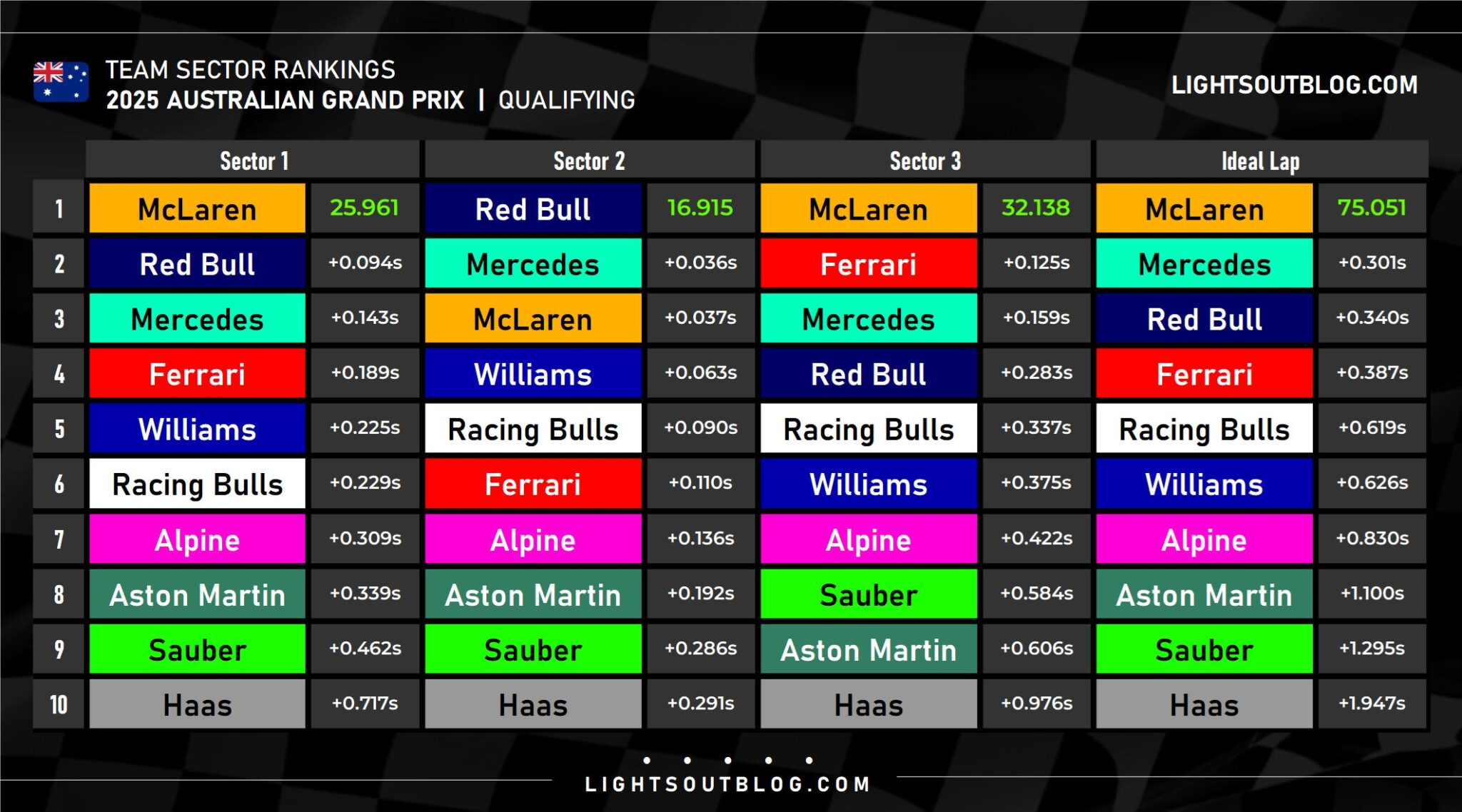 2025 Australian Grand Prix: Qualifying Statistics - Lights Out